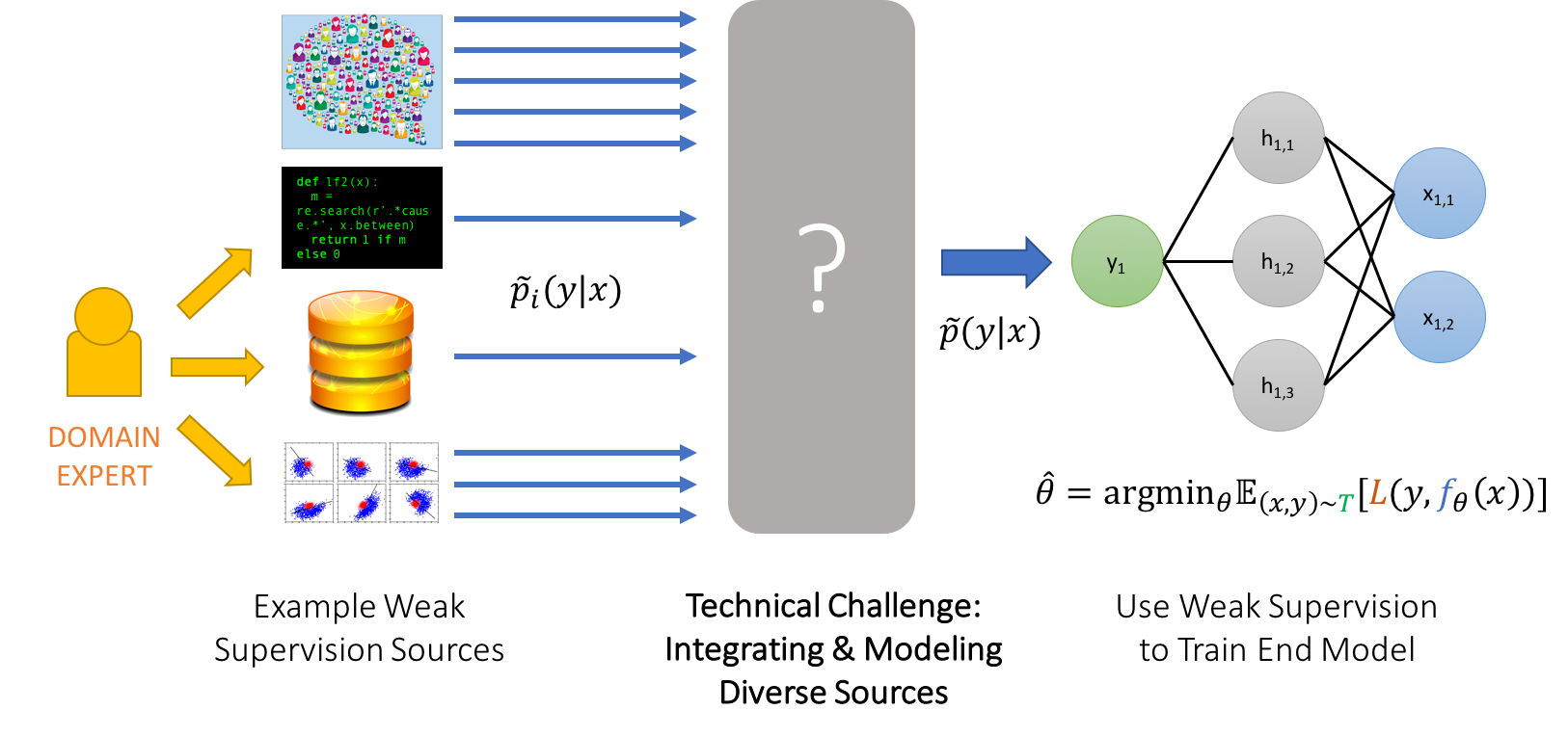 An Overview of Weak Supervision · Snorkel