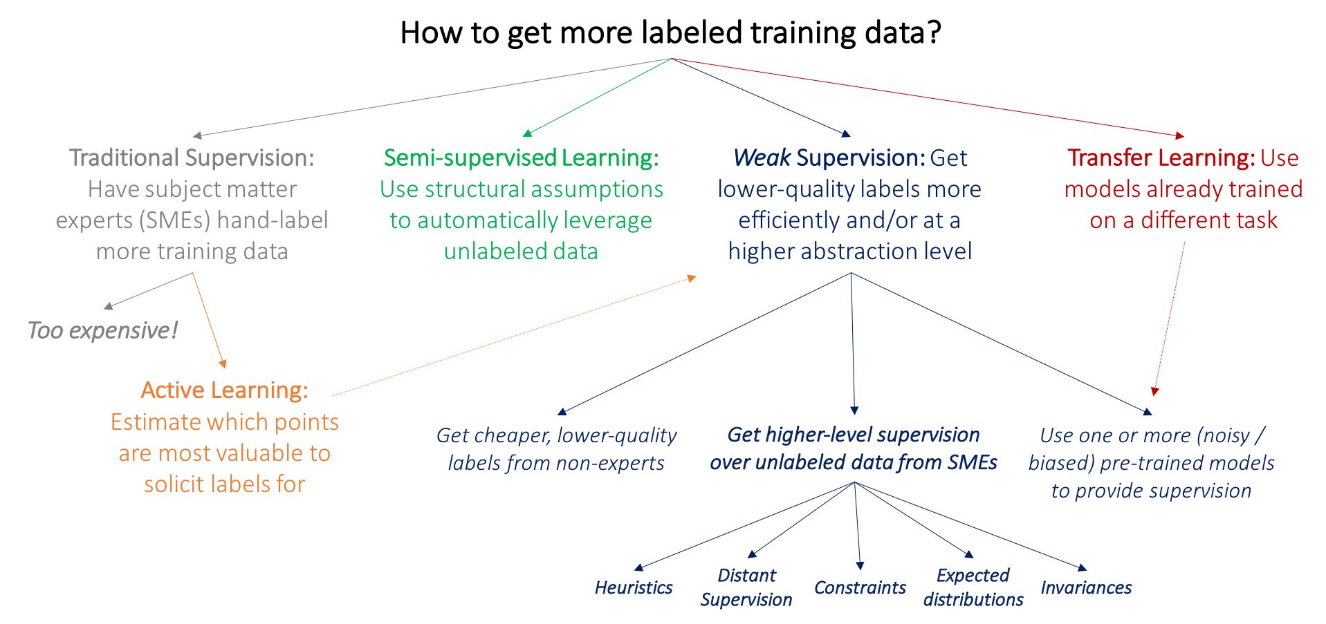 An Overview of Weak Supervision · Snorkel